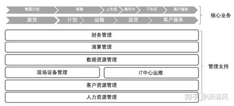 企业架构概述及业务架构详解（业务架构主要流程值得参考） 知乎