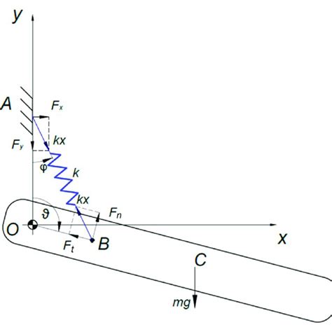 Analysis Of The Forces Applied By The Spring To The Link And Frame Download Scientific Diagram