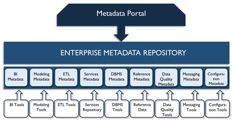 元数据 Data Management