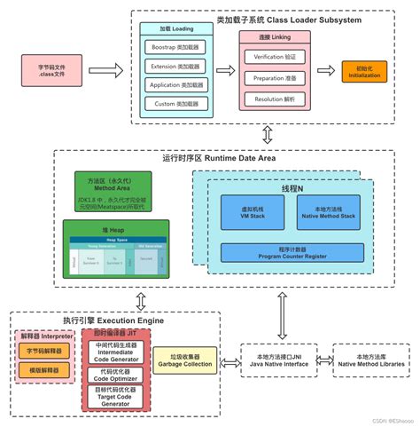 jvm 七 jvm内存模型 每个程序计数器只用来记录一个线程的行号 所以是线程私有 它的生命周期与线程相 csdn博客