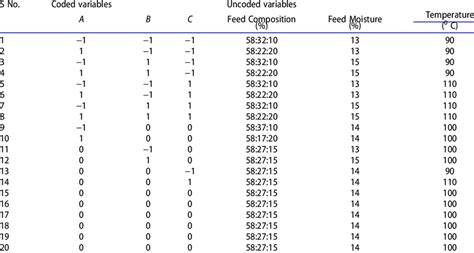 experimental design with coded and uncoded variables download