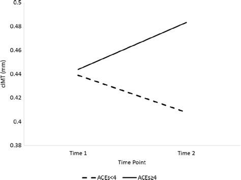 Table 3 Model 4 Predicted Cimt Among Those With Download Scientific Diagram