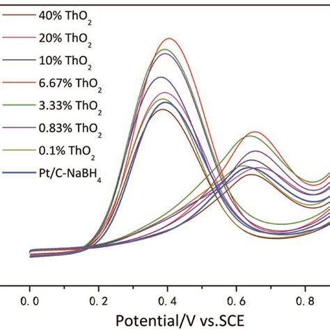 Cyclic Voltamograms Of Ethanol Oxidation On Catalyst Systems In A Download Scientific Diagram