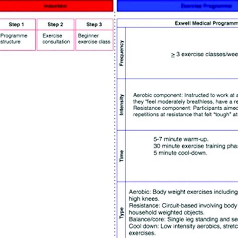 Exercise Protocol By Fitness Intensity Time Type Fitt Principle