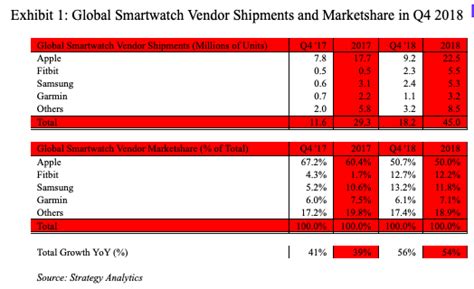 Apple Is Selling An Apple Watch Every Second Data Shows Apple Must