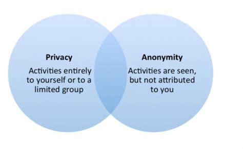Privacy Vs Anonymity Vs Pseudonymity By Debadatta Das Mohapatra Medium