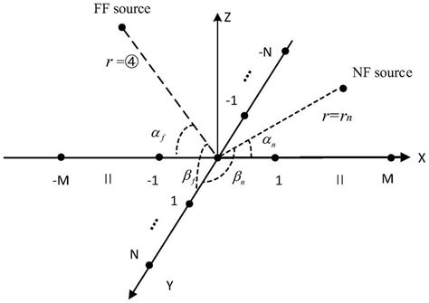 Nomp Based Single Base Mimo Radar Far And Near Field Mixed Target