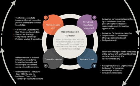 Concept Framework Open Innovation Strategy Download Scientific Diagram