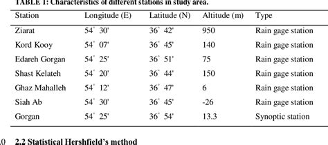 Table 1 From Probable Maximum Precipitation Estimation In A Humid Climate Semantic Scholar