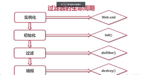 Javaweb Web过滤器过滤用户请求 《学习笔记》 极客文档 Javaweb Web过滤器过滤用户请求 《学习笔记》 极客文档