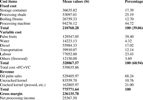Profitability Of Oil Palm Processing Download Scientific Diagram