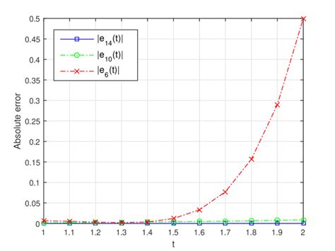 The Behavior Of The Absolute Errors With Respect To N And T For Download Scientific Diagram