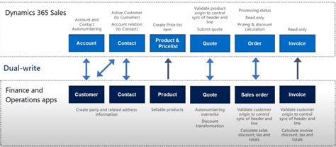 Align Your Dynamics 365 Systems With Dual Write And Microsoft Dataverse Stoneridge Software