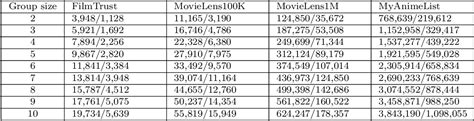 Deep Neural Aggregation For Recommending Items To Group Of Users Paper