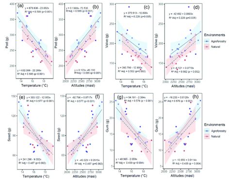 Weight Regression Analysis Of A Sample Of 100 Pods In Natural And Download Scientific Diagram