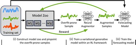 논문 리뷰 Automated Data Augmentation For Few Shot Time Series Forecasting A Reinforcement