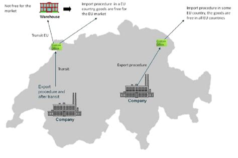3 Export Procedures For Swiss Companies Download Scientific Diagram