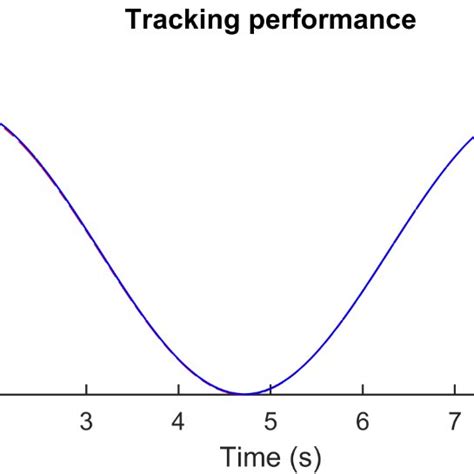 Trajectory Tracking Of Haptic System With Vibration Mode Download Scientific Diagram