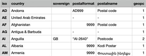 Free Dataset Of Country And Postal Code Formats