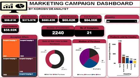 Dataanalytics Datavisualization Powerbi Dataanalysis Odunayo Akinola