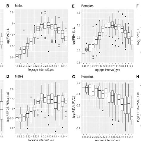 Relationship Between Spirometric Indices And Age In Males A B C D Download Scientific