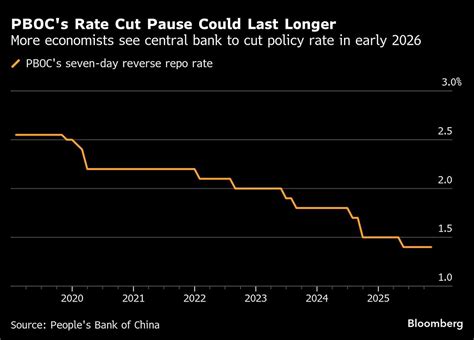 Pboc Forces Rethink Of Rate Cut Path As Goldman Sees Longer Halt