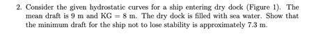 Solved Consider The Given Hydrostatic Curves For A Ship