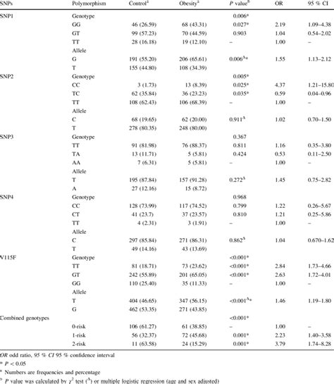 Multiple Logistic Regression Analysis Of Associations Between The Cidea Download Table