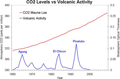 Do Volcanoes Emit More Co2 Than Humans