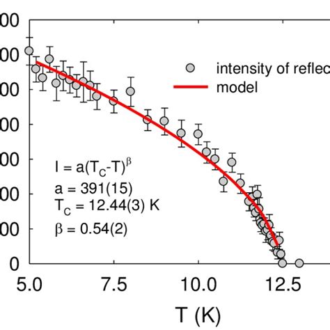 Fit Of The Intensity Of The Reflection 53 53 0 As Function Of Download Scientific Diagram