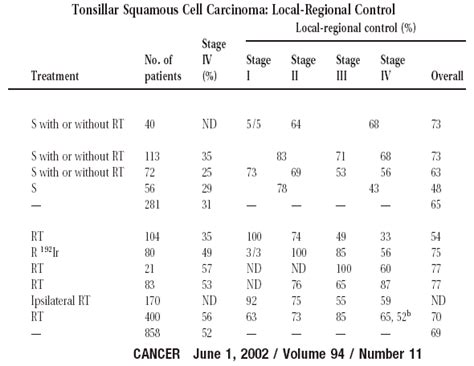 Tonsil Cancer Staging