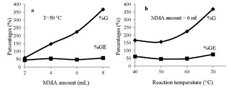 Percentage Grafting G And Percentage Grafting Efficiency Ge Of