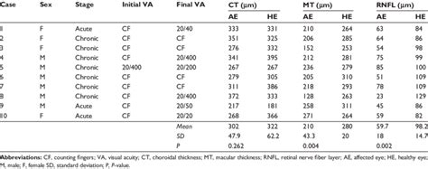 Clinical Data According To Age Sex Stage Visual Acuity Before And
