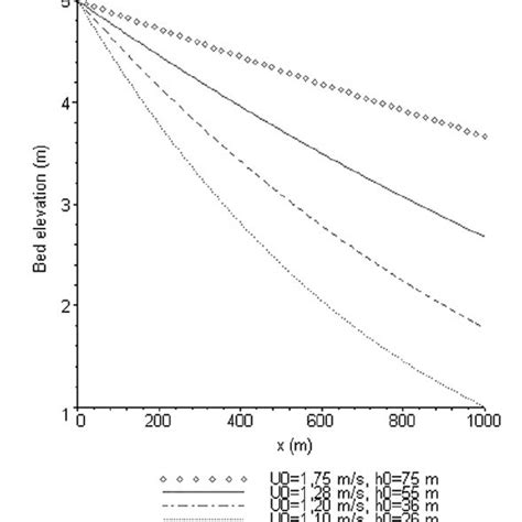Three Layer Model For Turbidity Current Where δ Download Scientific