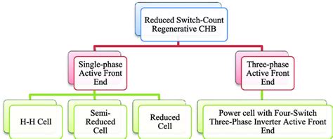 Classification Of Reduced Switch Count Regenerative Chb Power Cells