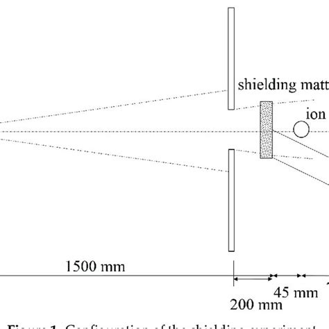 Configuration Of The Shielding Experiment Download Scientific Diagram
