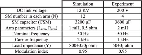 Table Ii From Improved Fault Tolerant Method For Modular Multilevel Converters By Combined Dc