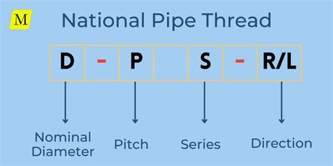 National Pipe Thread Npt Dimensionsand Formulas