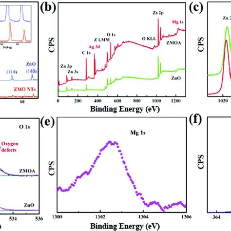 A Xrd Pattern Of The As Synthesized Zno And Zmo Nbs Samples The