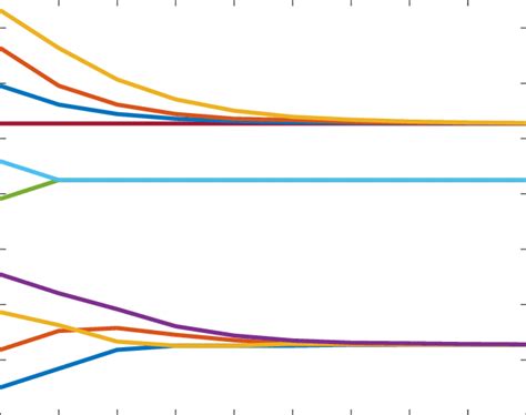 The Simulation Result Of The Network Given In Fig 4 When Non Faulty Download Scientific