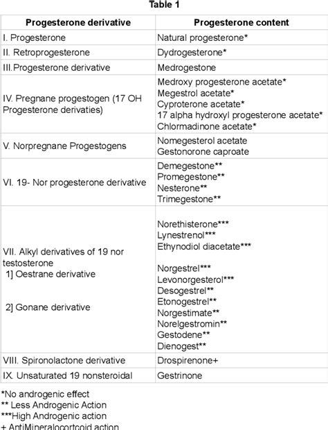 Table 1 From Progesterone In Assisted Reproduction Classification