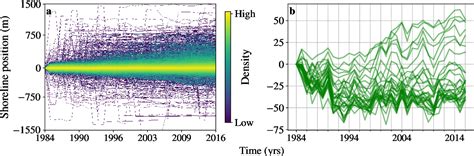 Figure 1 From Traditional Vs Machine Learning Methods For Forecasting Sandy Shoreline Evolution