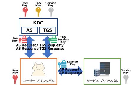 【ad Ds】kerberos 認証とは？詳細動作について解説！ ねこまるの Ad フリーク
