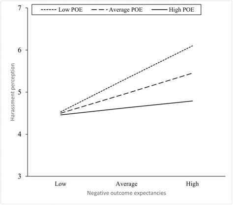 Simple Slopes Plot Displaying The Moderation Effect Of Positive Outcome