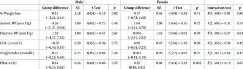 Ancova Models Separated By Sex Download Scientific Diagram