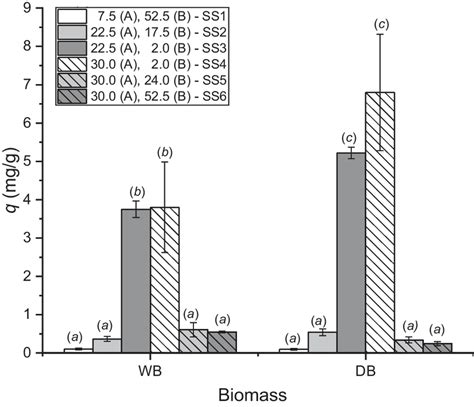 Average Values Of Microbial Biosorption Capacity Q ± Standard