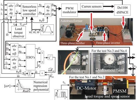 Experimental Setup Robust Low‐speed Sensorless Trajectory Tracking Download Scientific Diagram