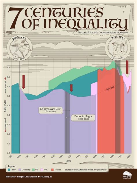 Seven Centuries Of Inequality Historical Wealth Concentration 1300