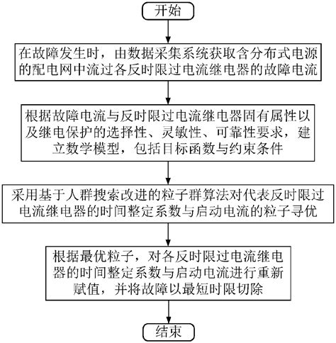 Distribution Network Overcurrent Protection Method With Distributed Power Supply And Fixed