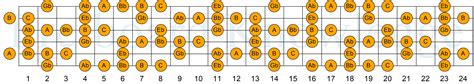 C Eb Gb Ab A Bb B Fretboard Knowledge C Eb Gb Ab A Bb B Fretboard Knowledge